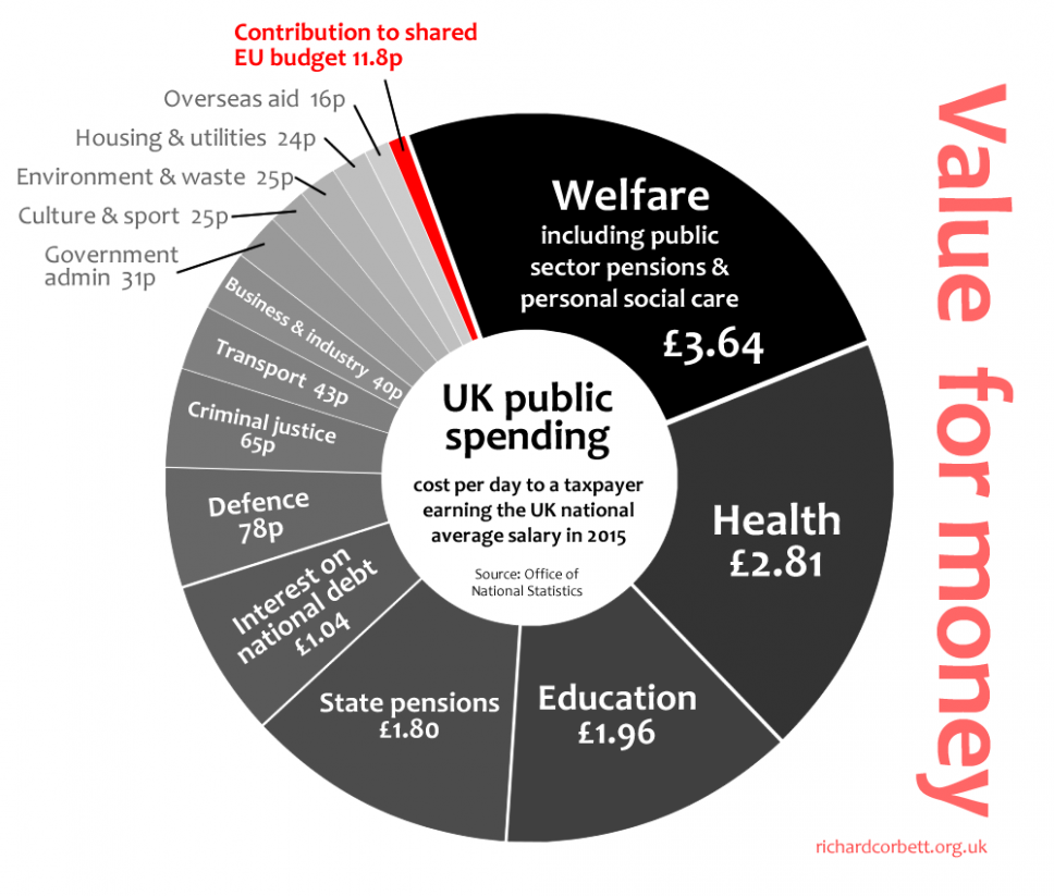 “EU membership costs us a fortune”: Really?